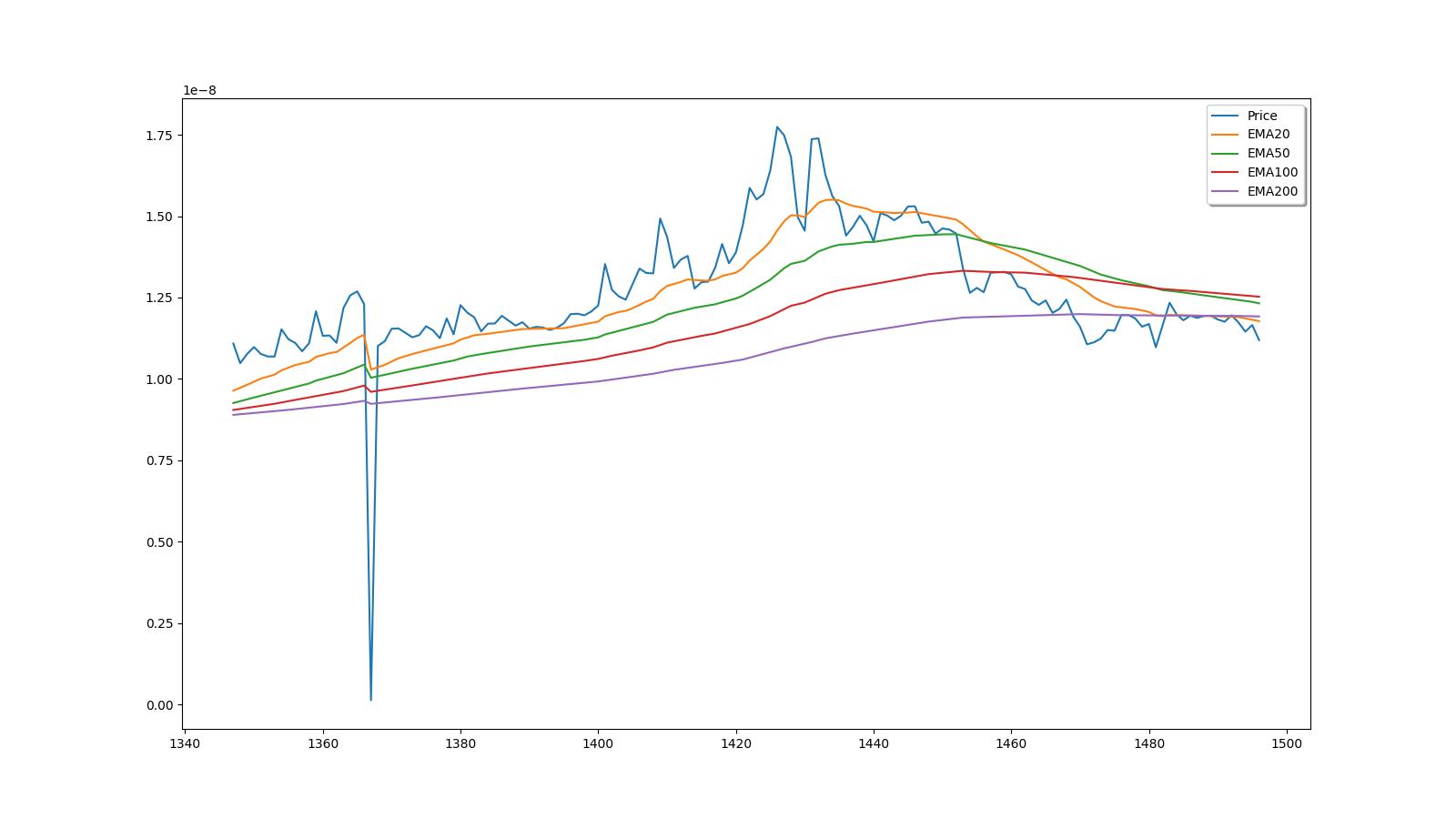 Bonfire Exponential Moving Averages