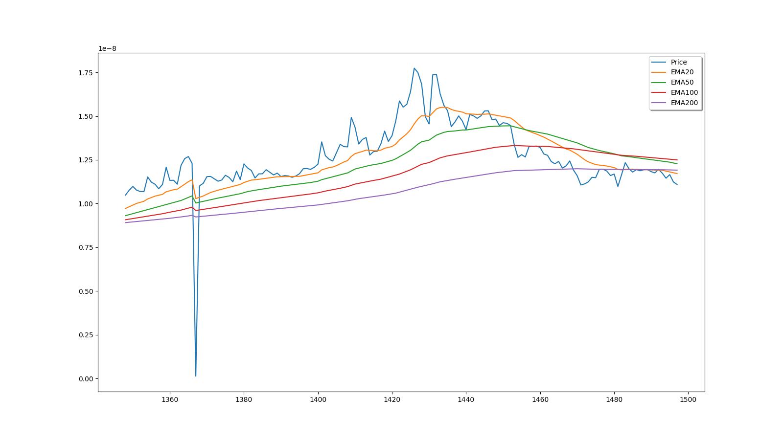 Bonfire Exponential Moving Averages