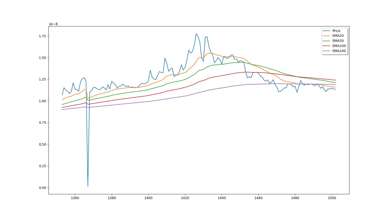 Bonfire Exponential Moving Averages