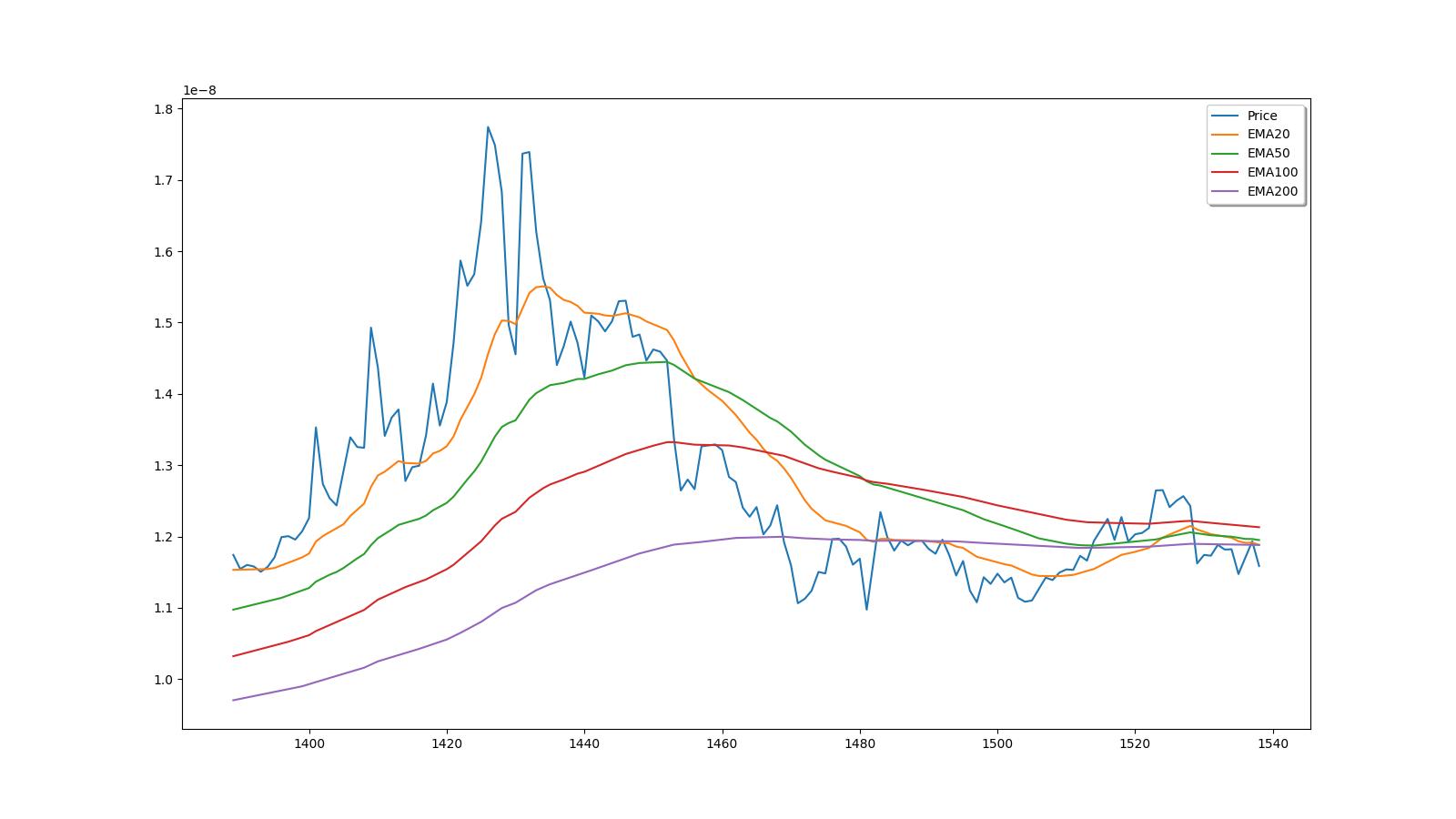 Bonfire Exponential Moving Averages