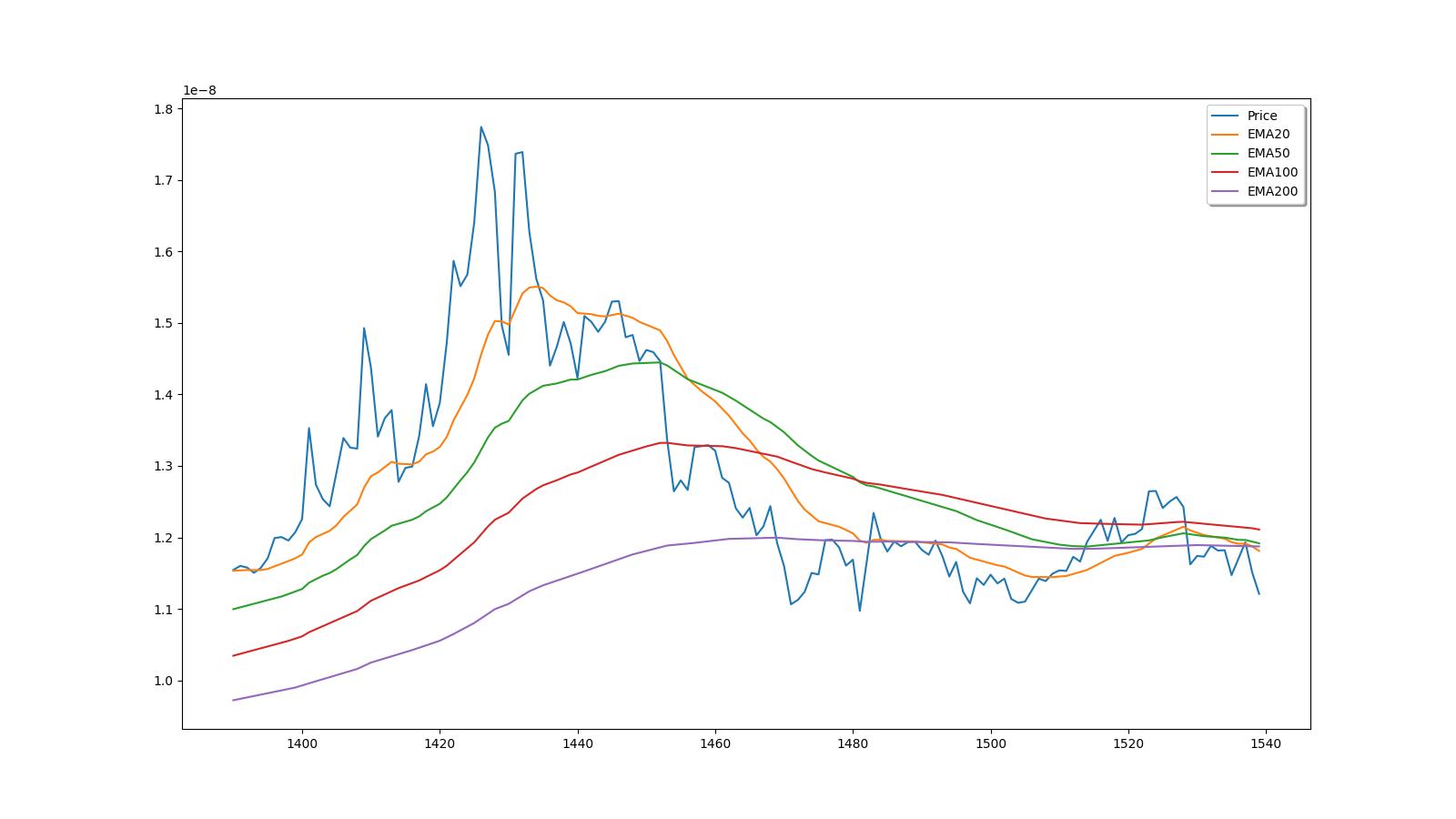 Bonfire Exponential Moving Averages