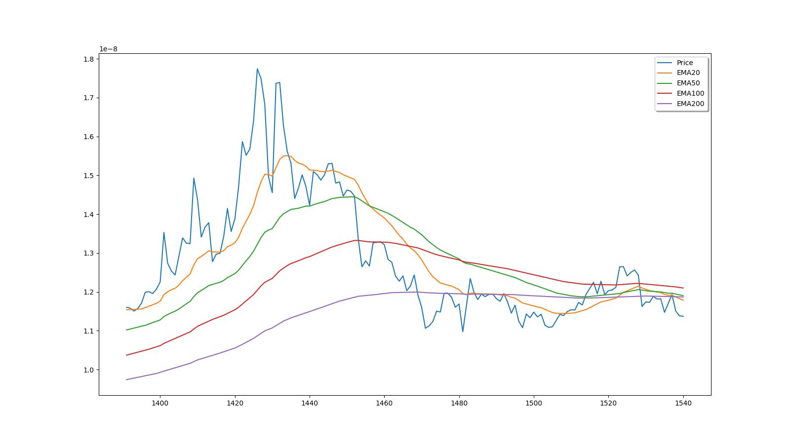 Bonfire Exponential Moving Averages