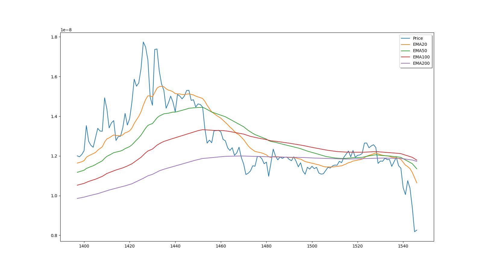 Bonfire Exponential Moving Averages