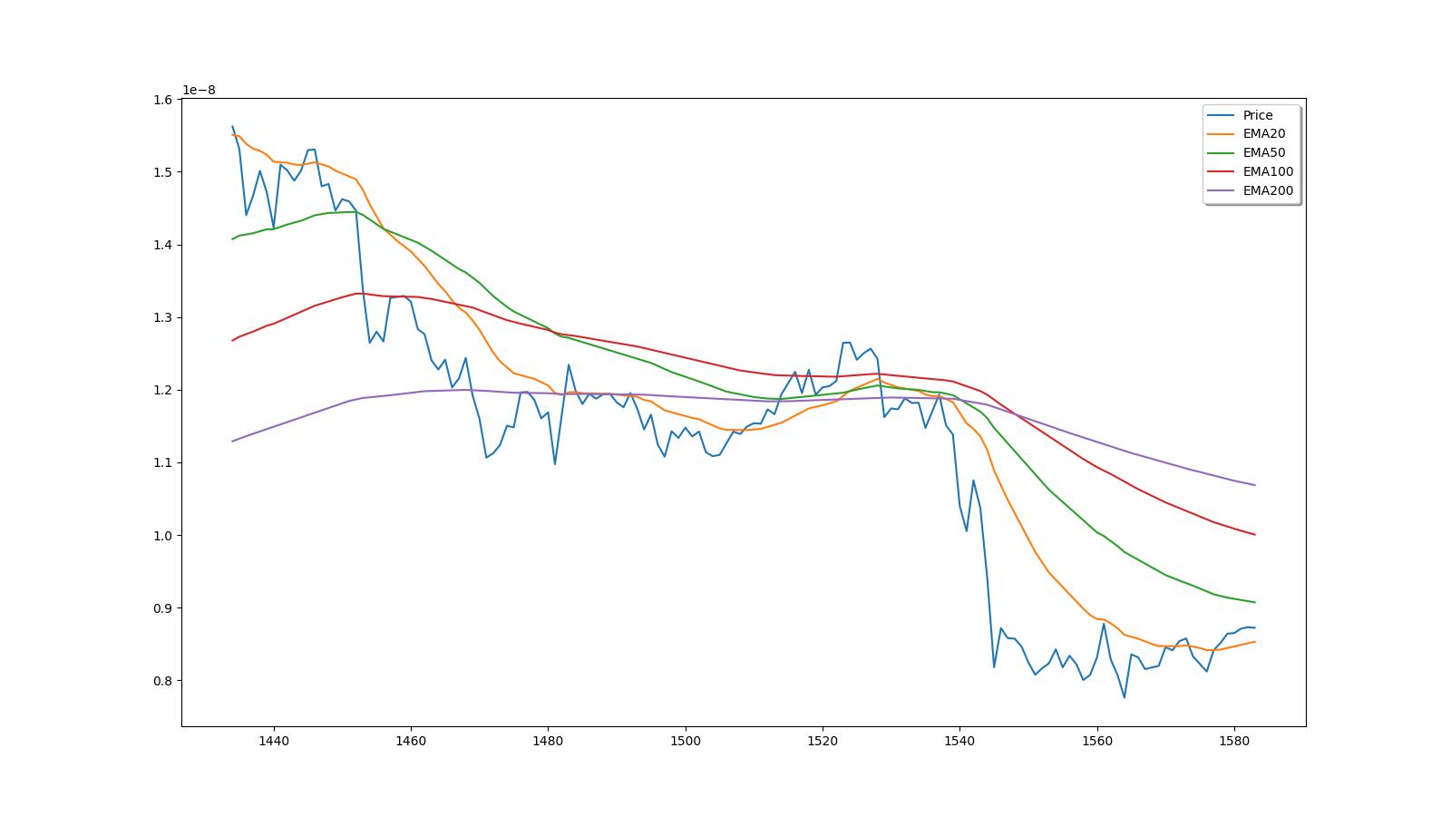 Bonfire Exponential Moving Averages