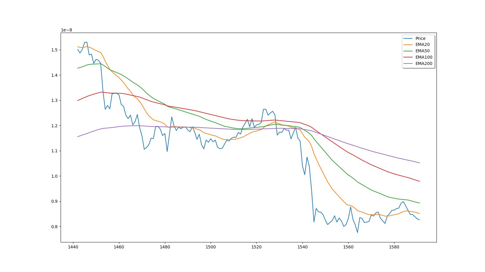 Bonfire Exponential Moving Averages