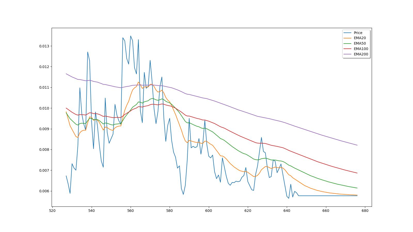Bongo Cat Exponential Moving Averages