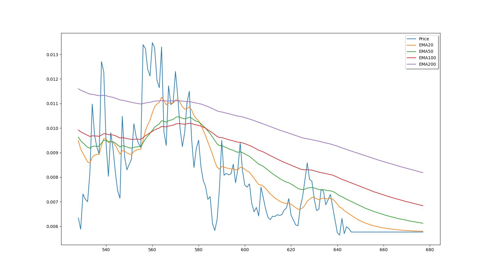 Bongo Cat Exponential Moving Averages