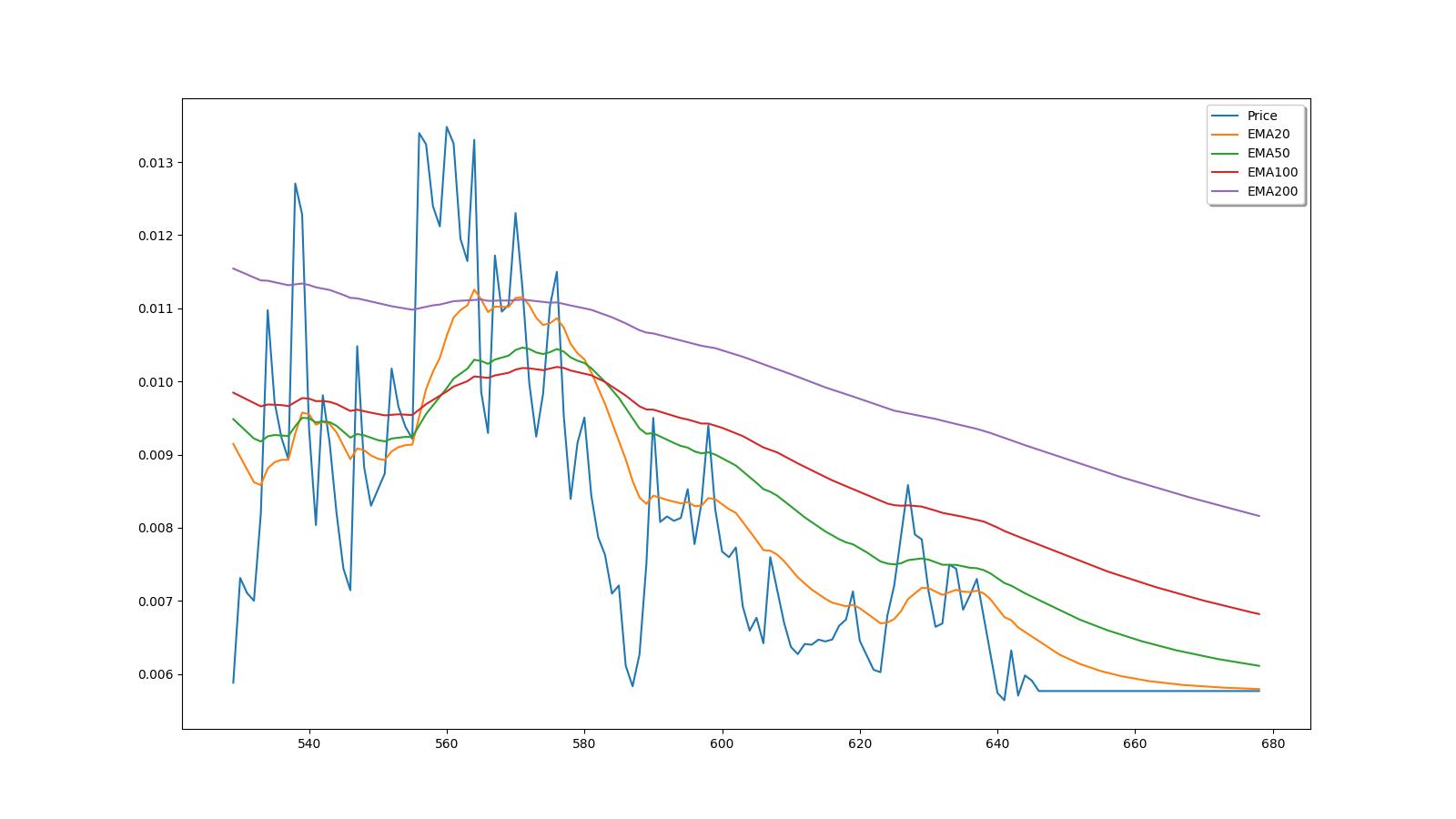 Bongo Cat Exponential Moving Averages
