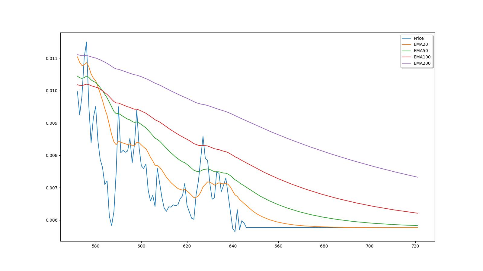 Bongo Cat Exponential Moving Averages