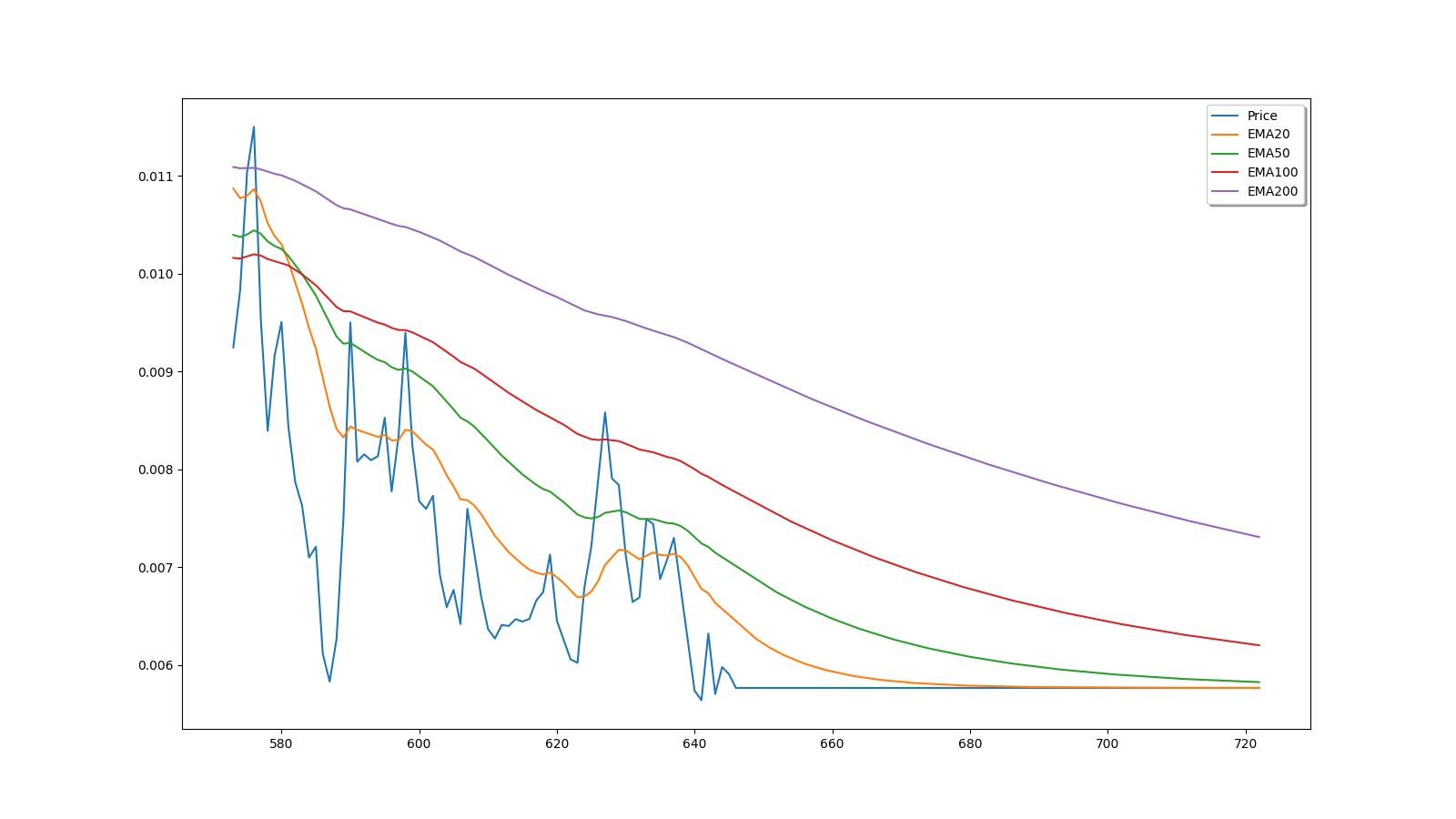 Bongo Cat Exponential Moving Averages