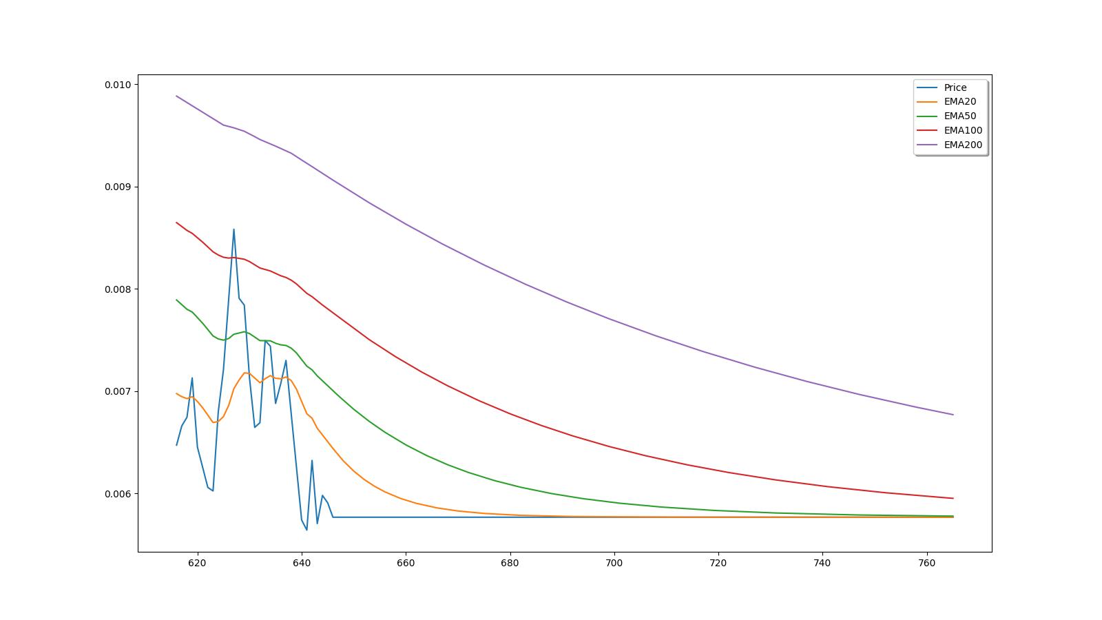 Bongo Cat Exponential Moving Averages