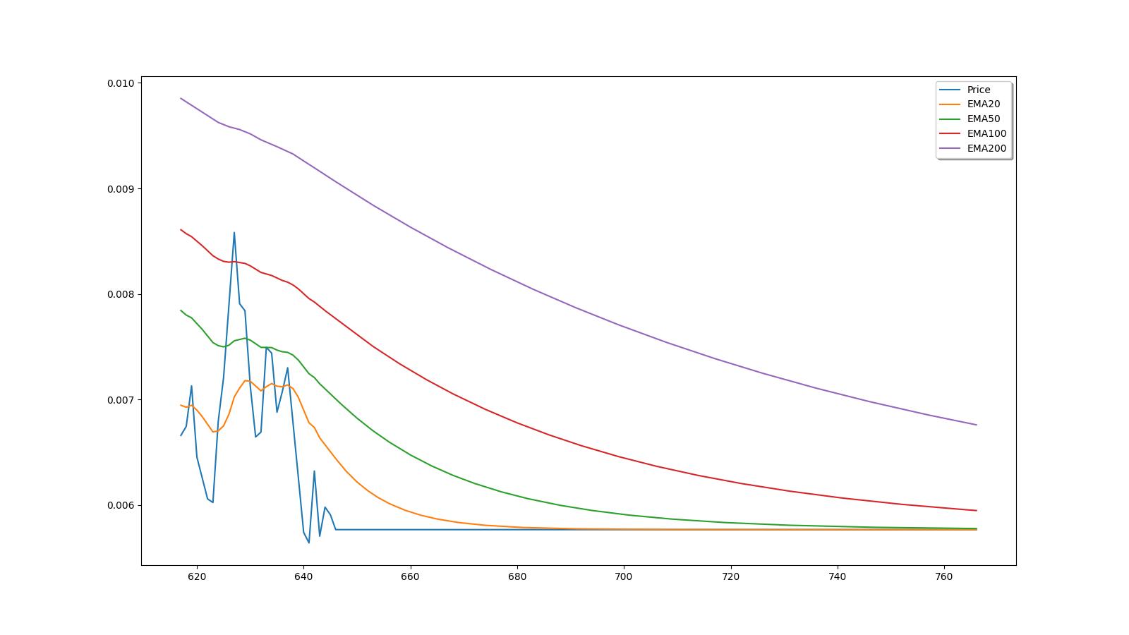 Bongo Cat Exponential Moving Averages
