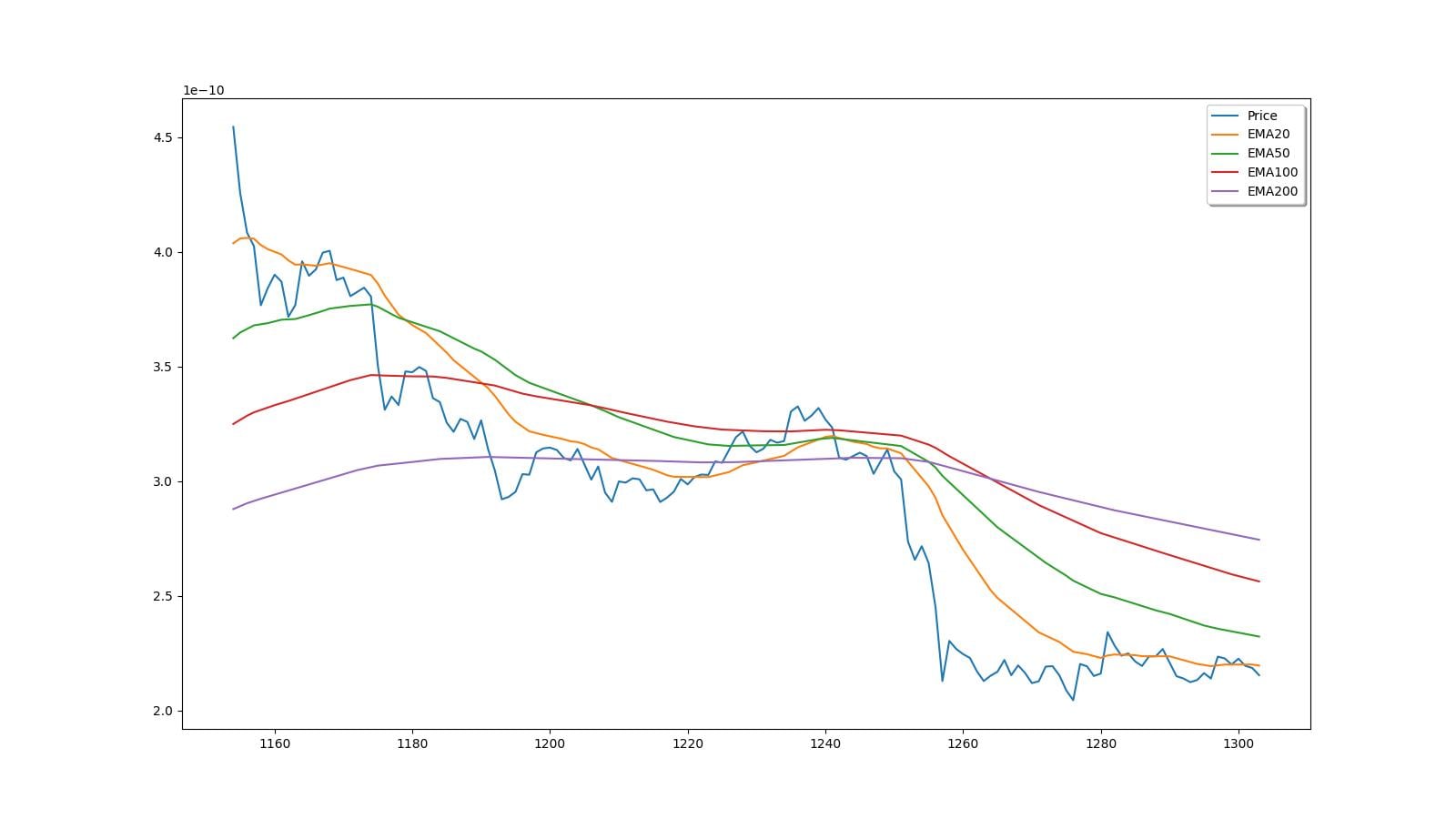 BongWeedCoin Exponential Moving Averages