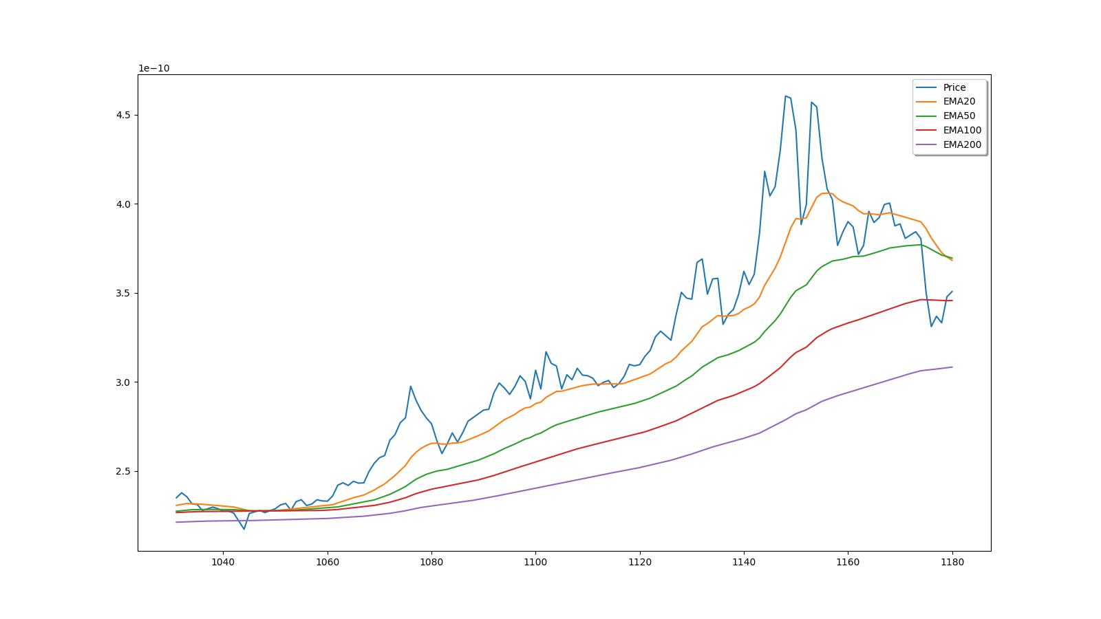 BongWeedCoin Exponential Moving Averages