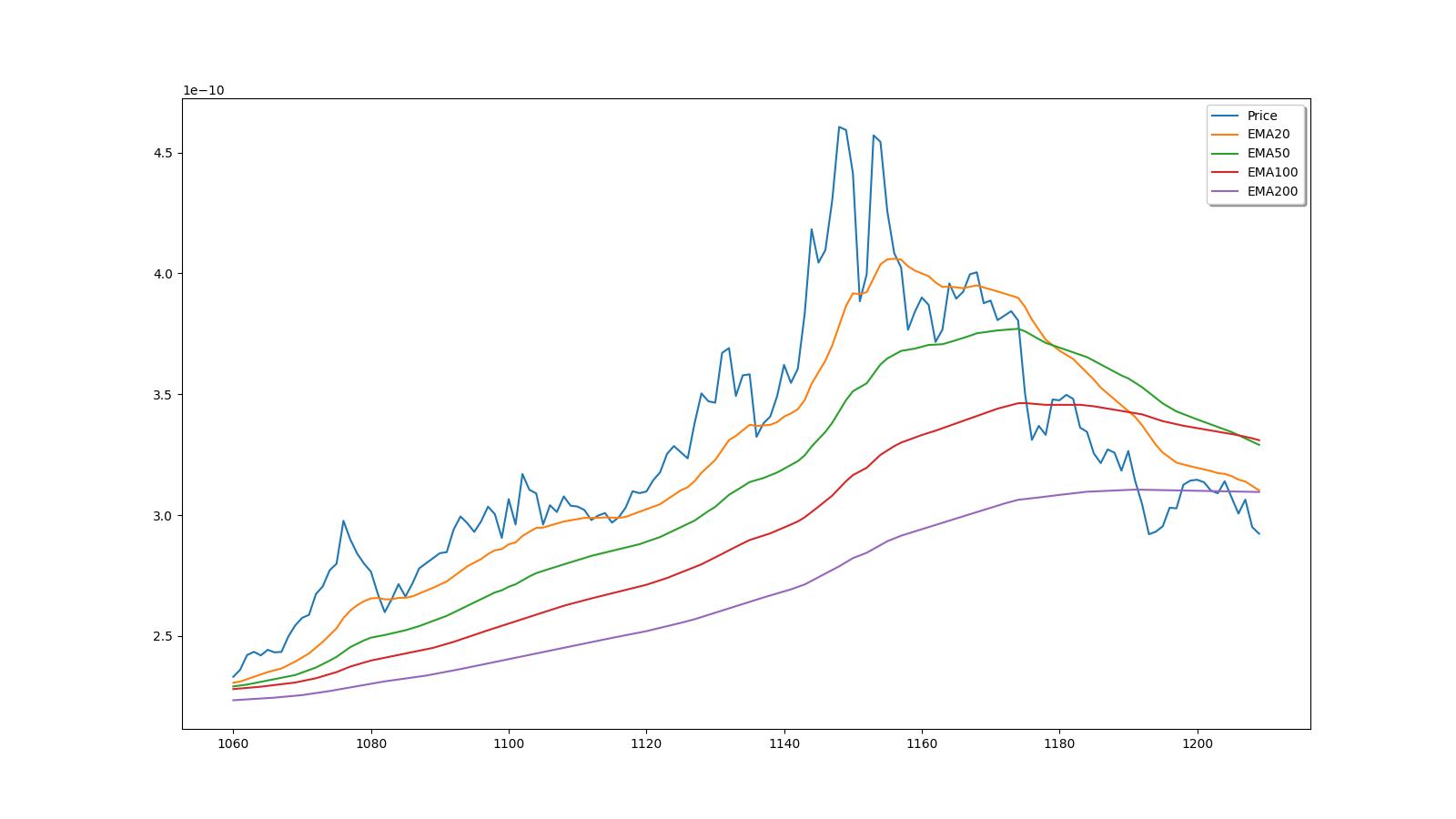BongWeedCoin Exponential Moving Averages