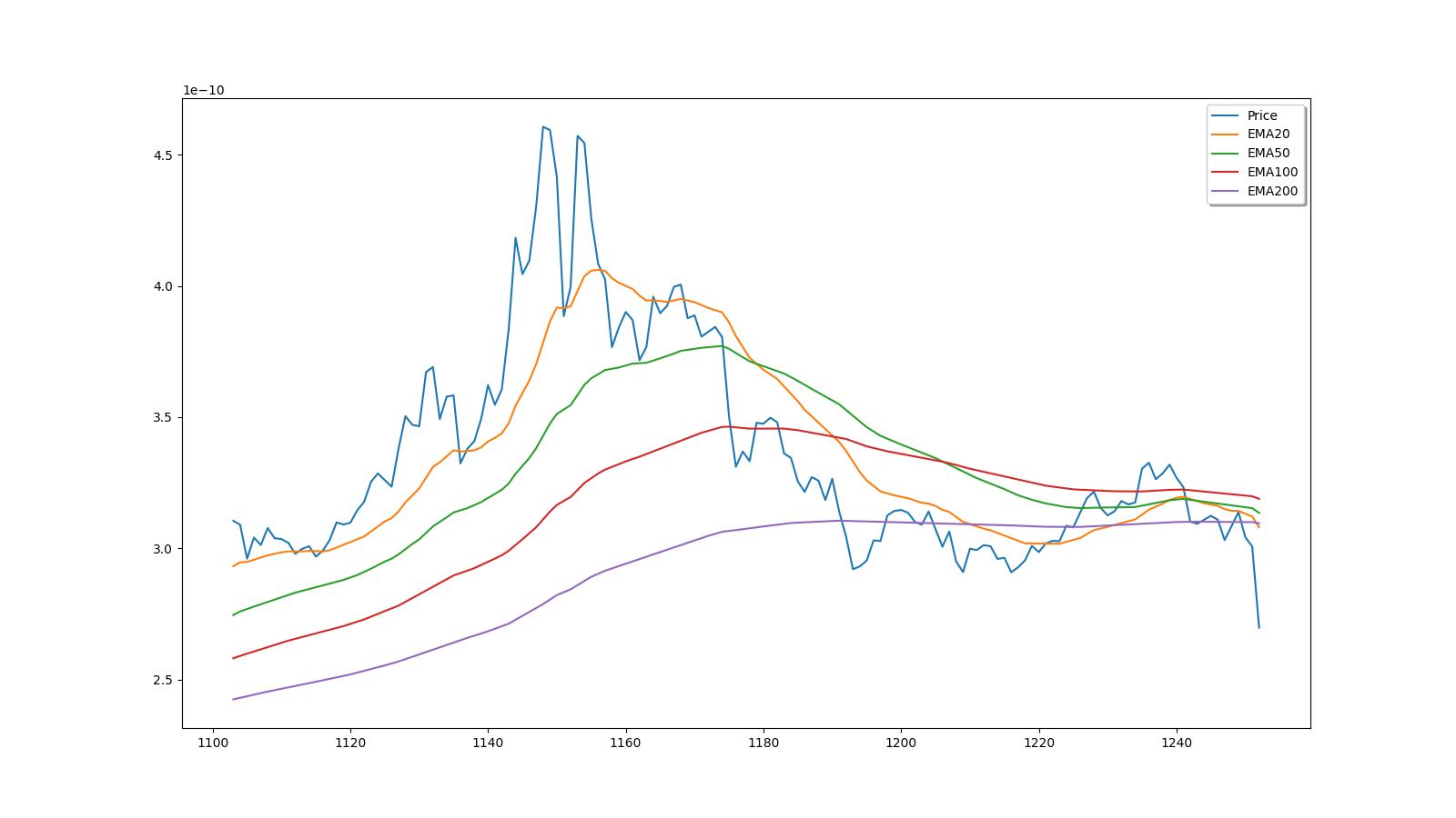 BongWeedCoin Exponential Moving Averages