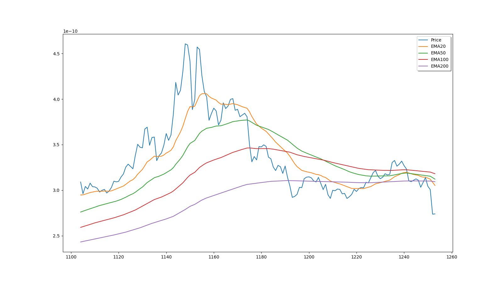 BongWeedCoin Exponential Moving Averages