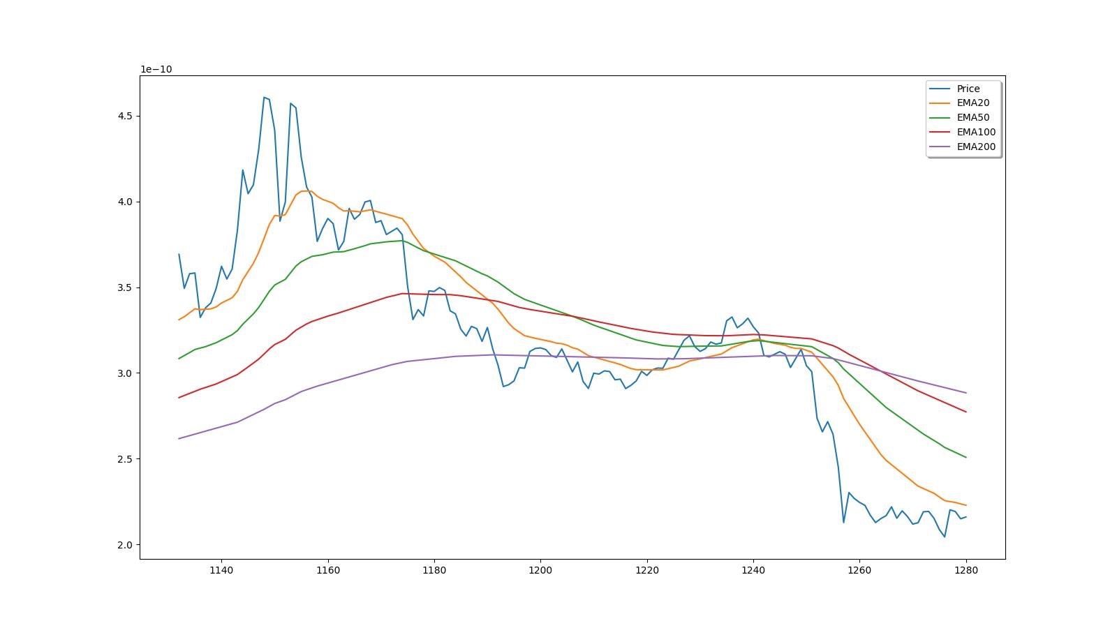 BongWeedCoin Exponential Moving Averages