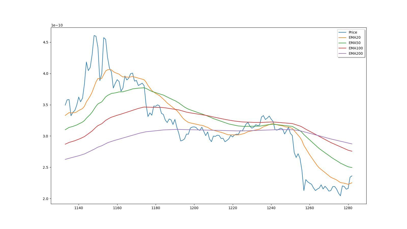 BongWeedCoin Exponential Moving Averages