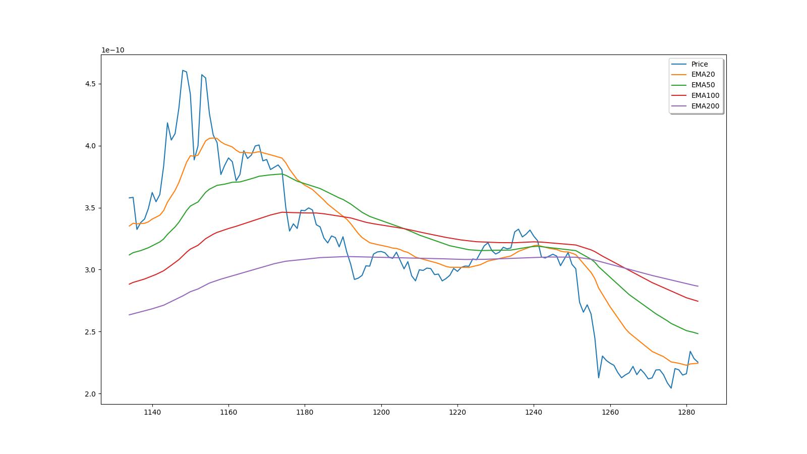 BongWeedCoin Exponential Moving Averages