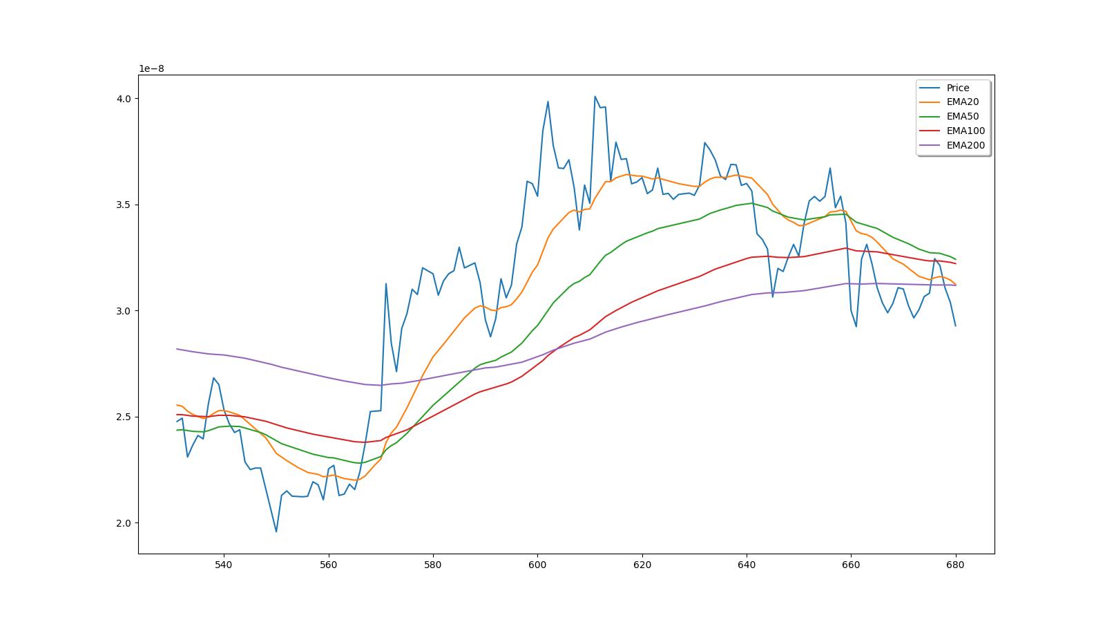 BONK Inu Exponential Moving Averages