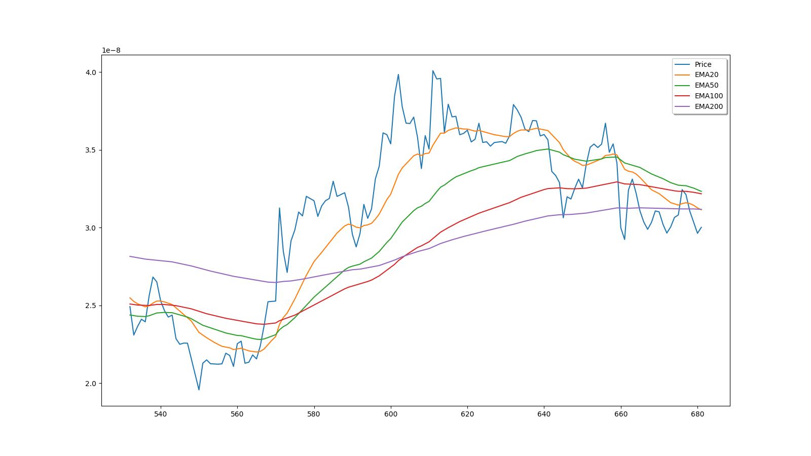 BONK Inu Exponential Moving Averages