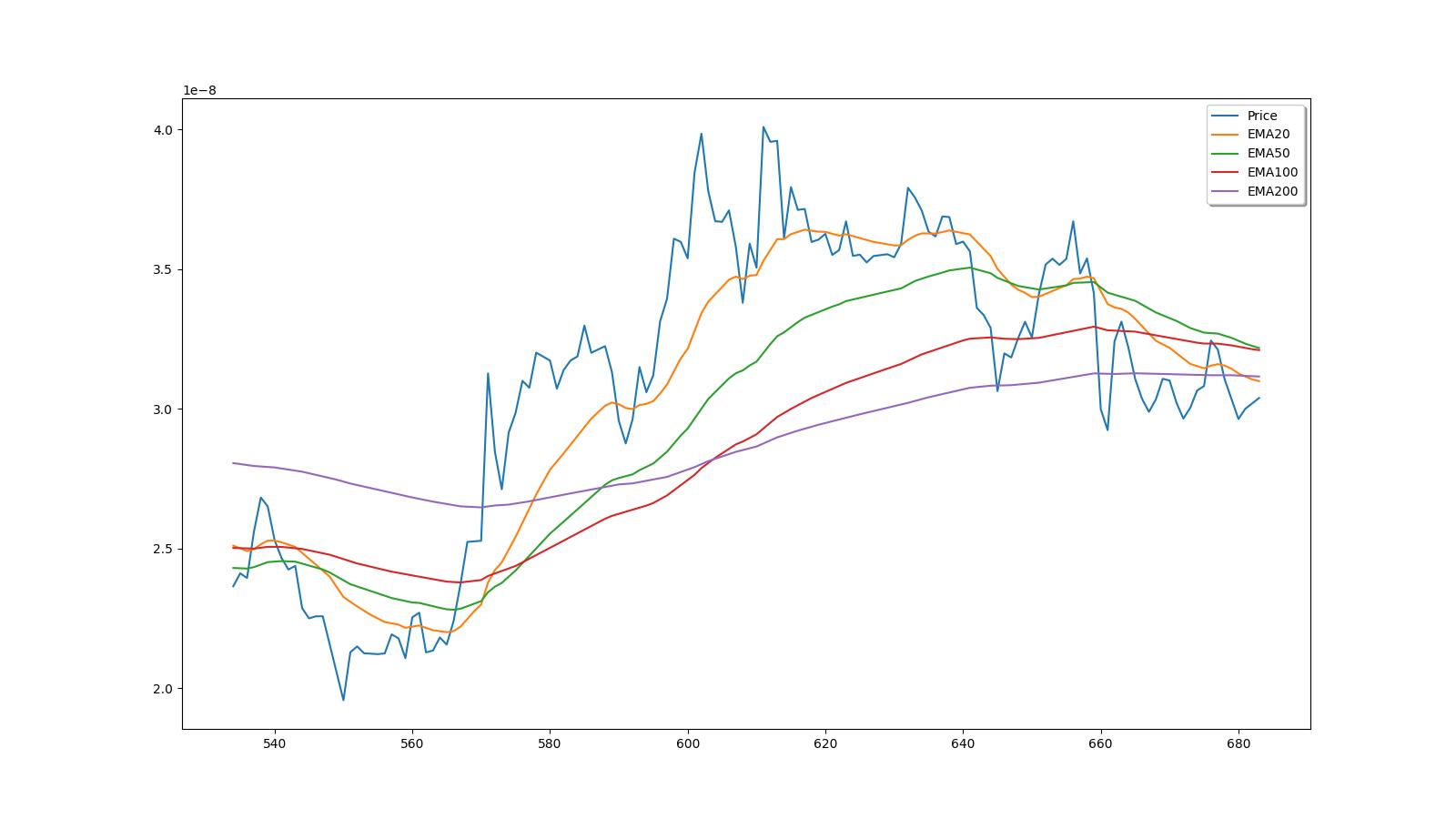 BONK Inu Exponential Moving Averages