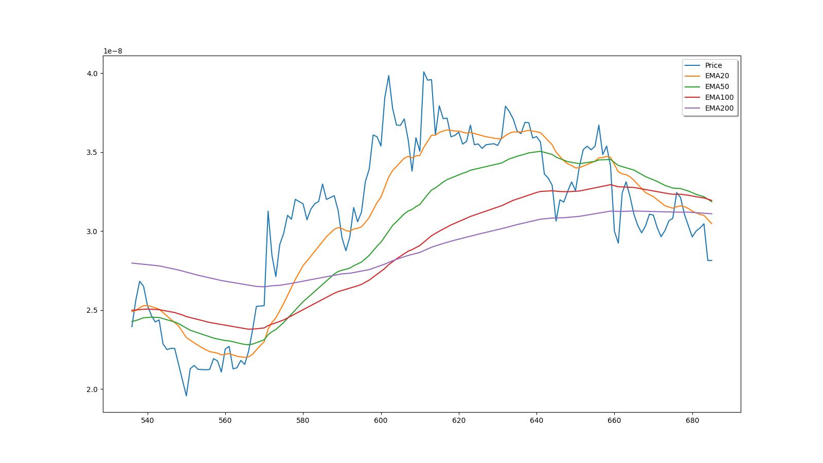 BONK Inu Exponential Moving Averages