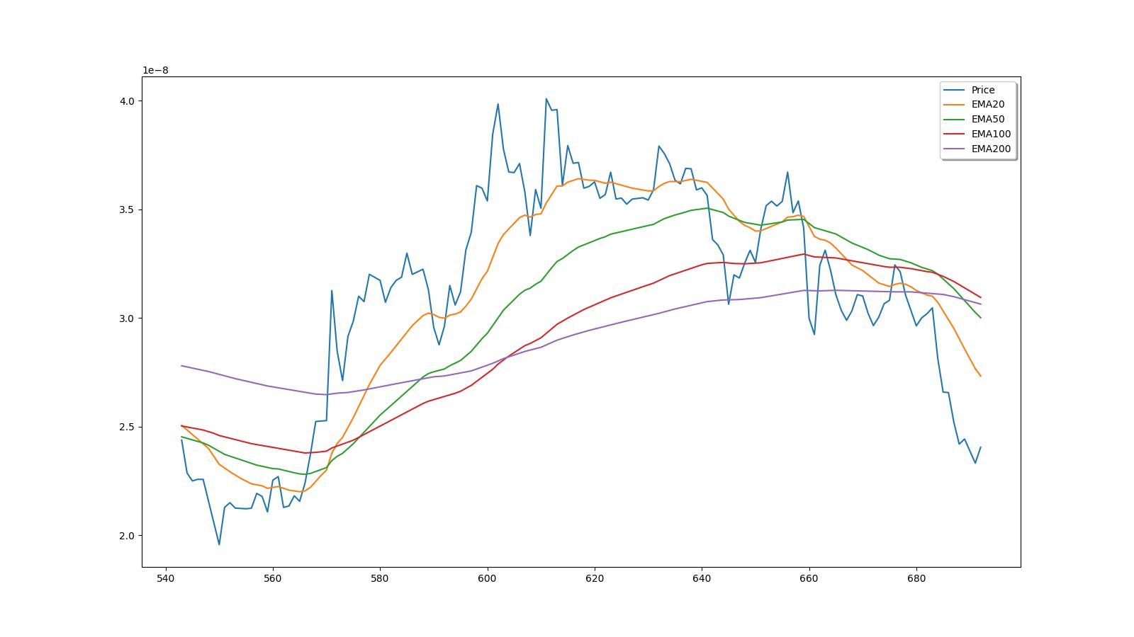 BONK Inu Exponential Moving Averages