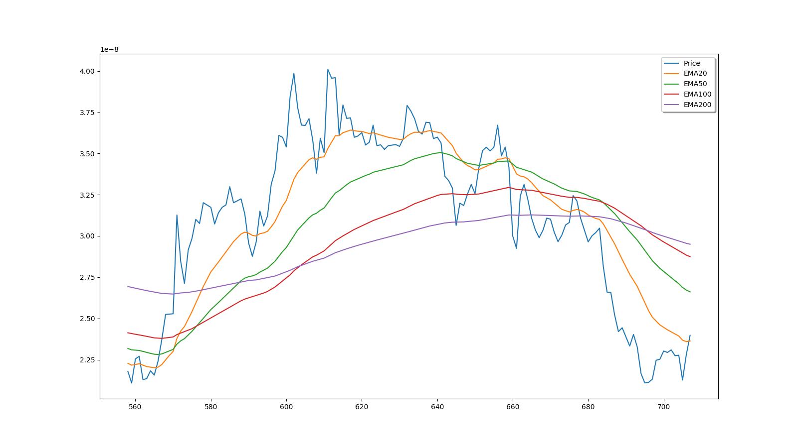 BONK Inu Exponential Moving Averages