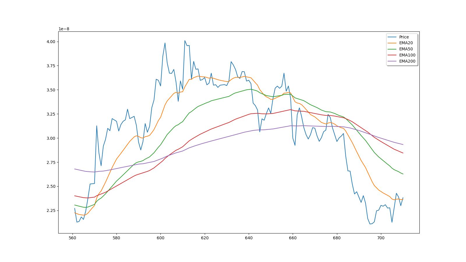 BONK Inu Exponential Moving Averages