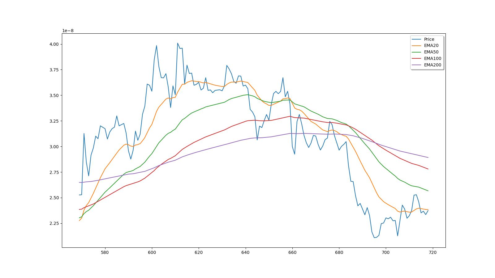 BONK Inu Exponential Moving Averages