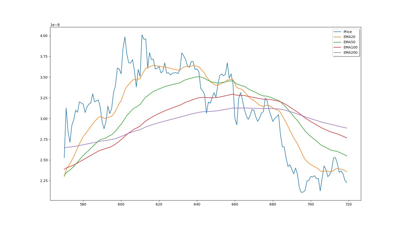 BONK Inu Exponential Moving Averages
