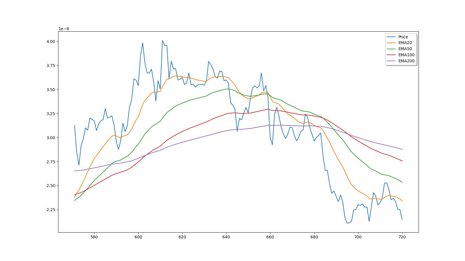 BONK Inu Exponential Moving Averages