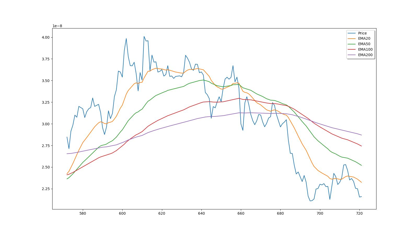 BONK Inu Exponential Moving Averages
