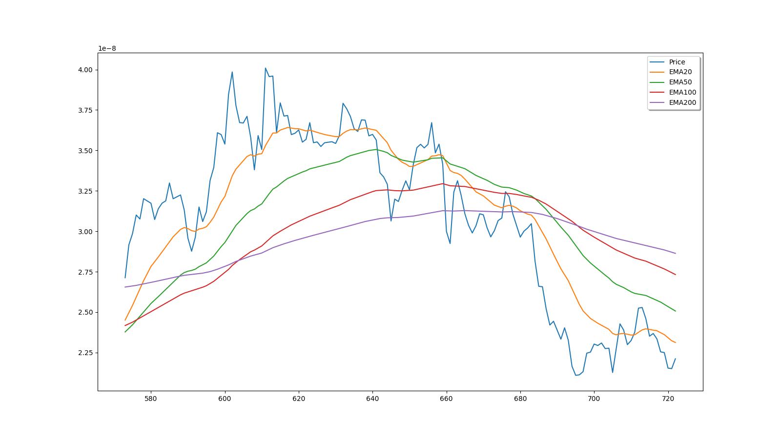 BONK Inu Exponential Moving Averages