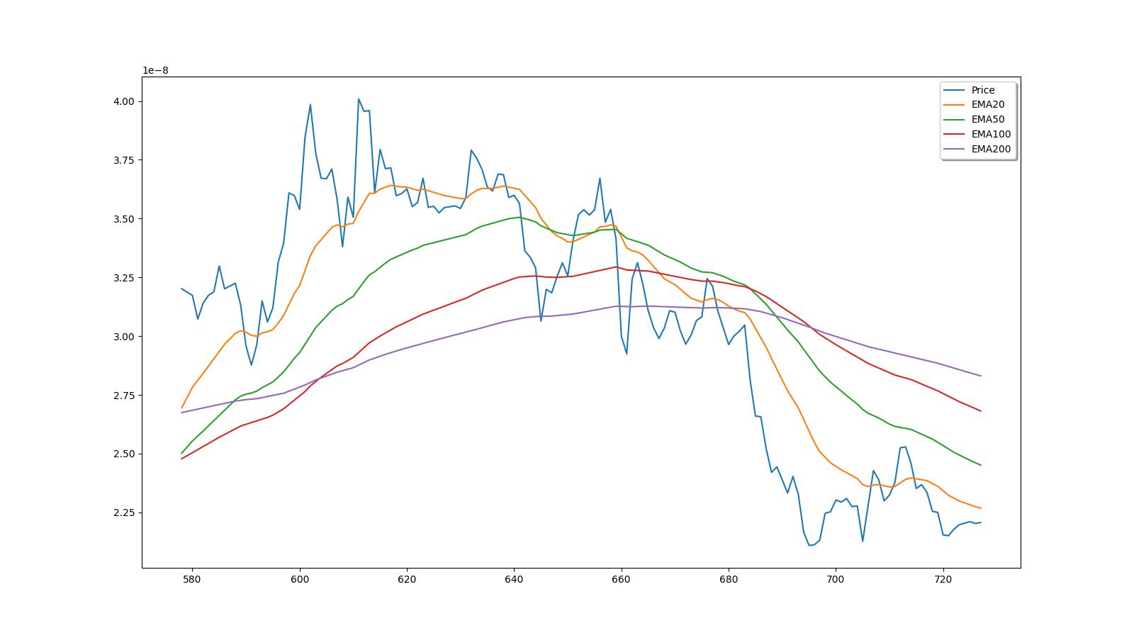 BONK Inu Exponential Moving Averages