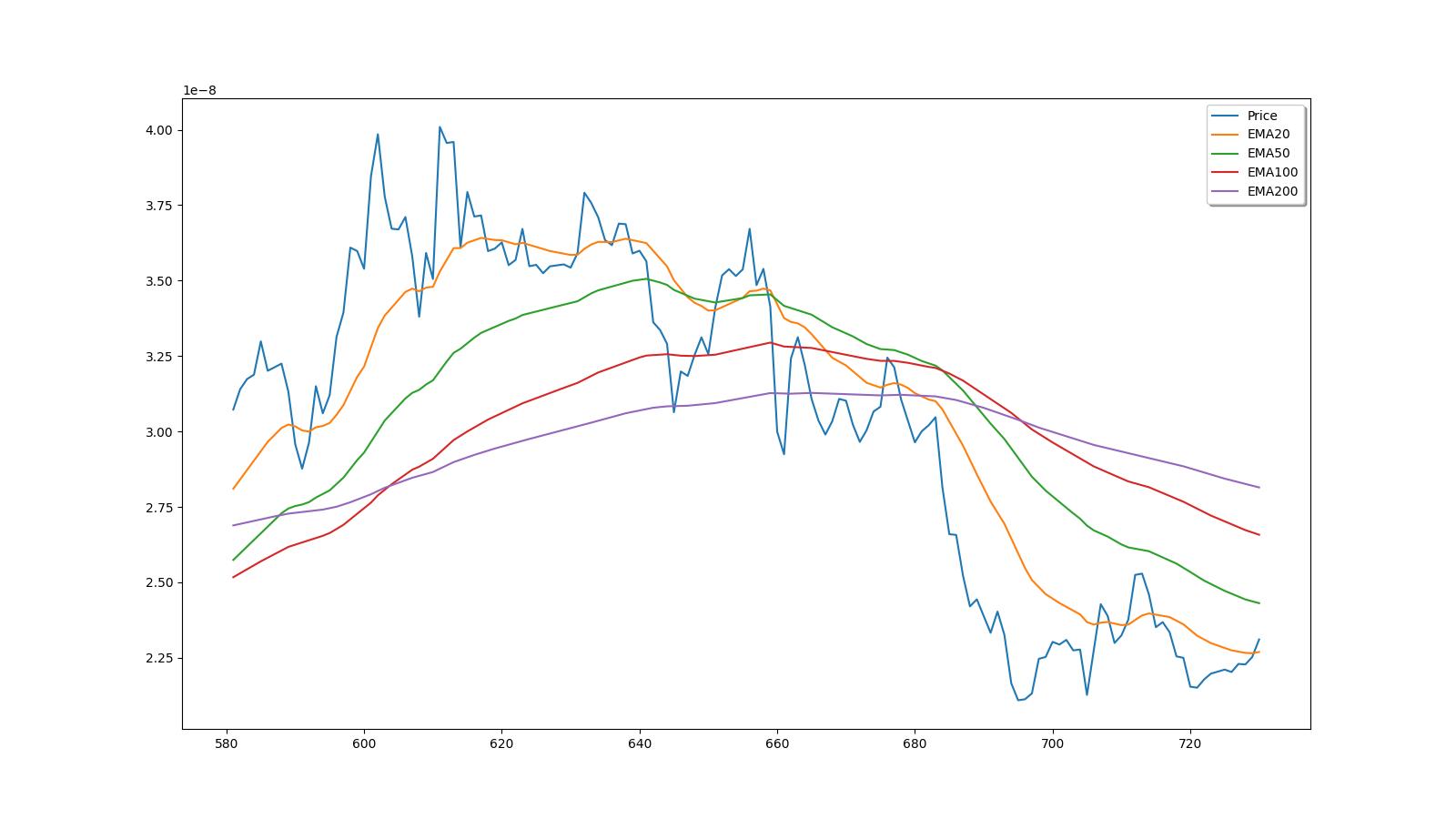 BONK Inu Exponential Moving Averages