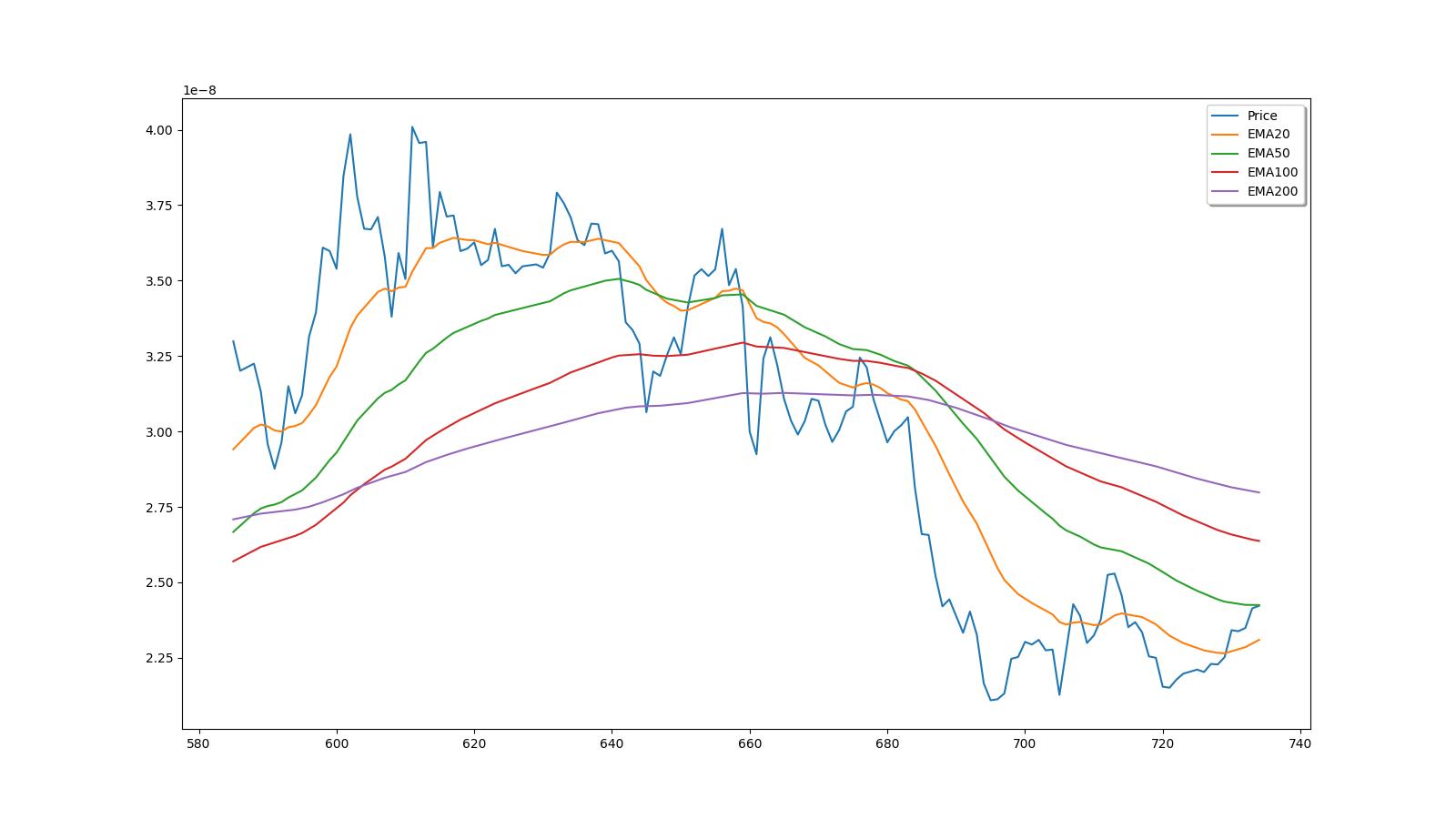 BONK Inu Exponential Moving Averages