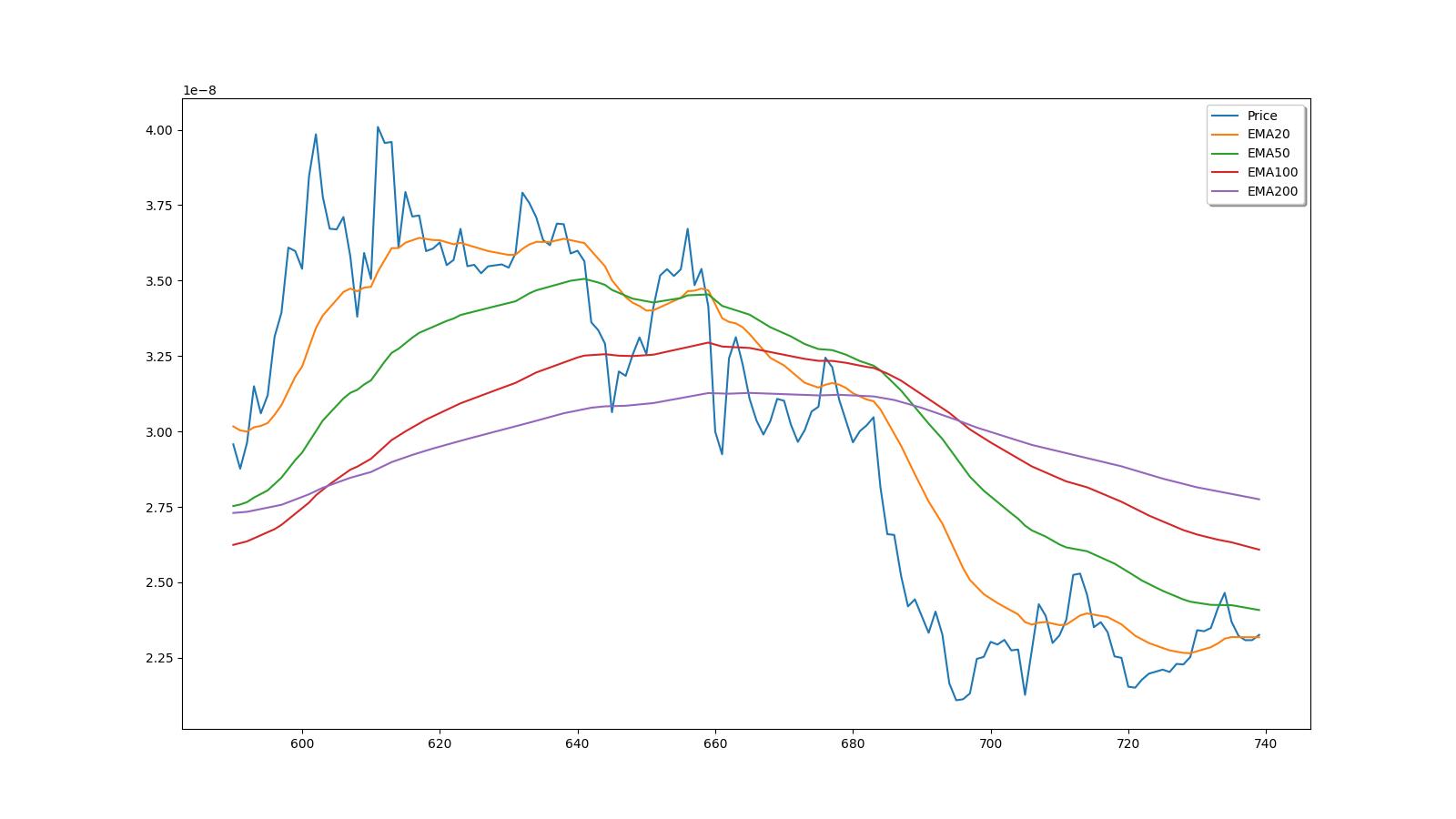 BONK Inu Exponential Moving Averages