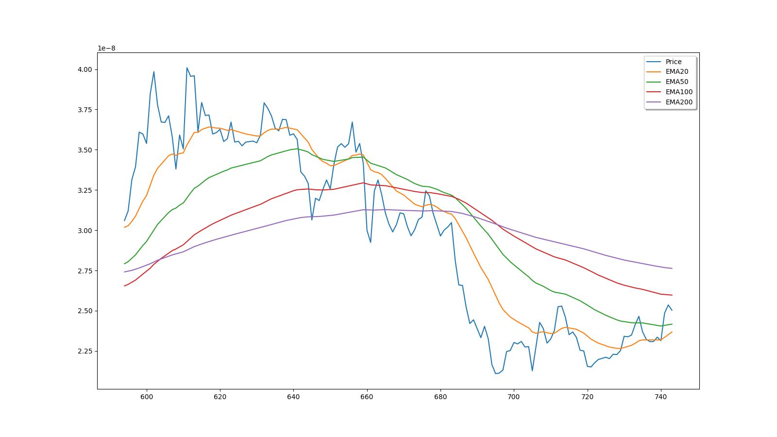 BONK Inu Exponential Moving Averages