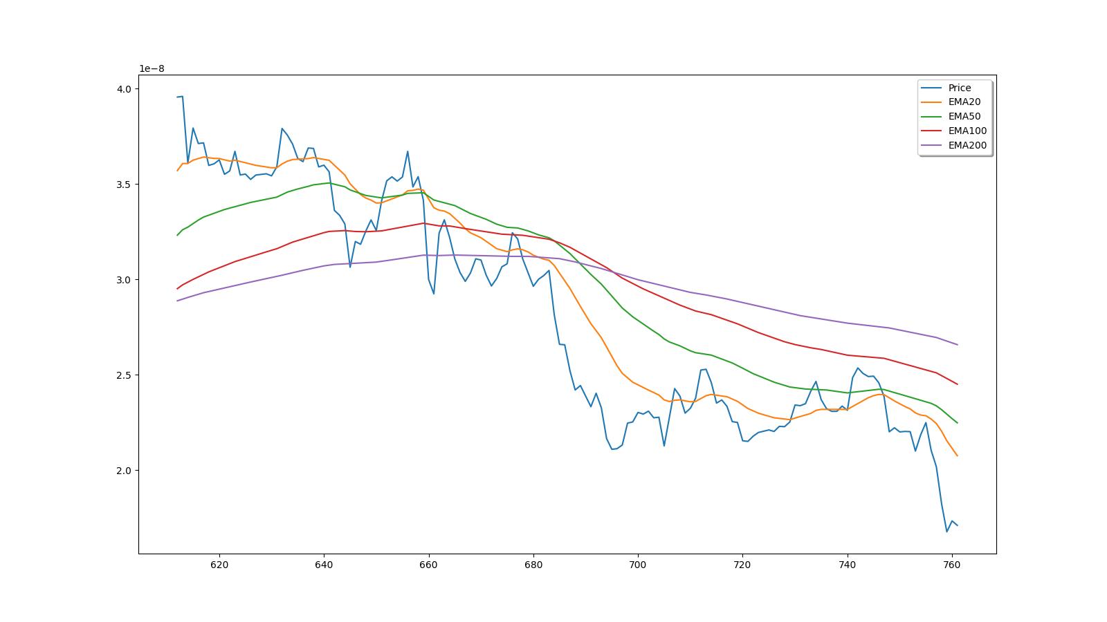BONK Inu Exponential Moving Averages