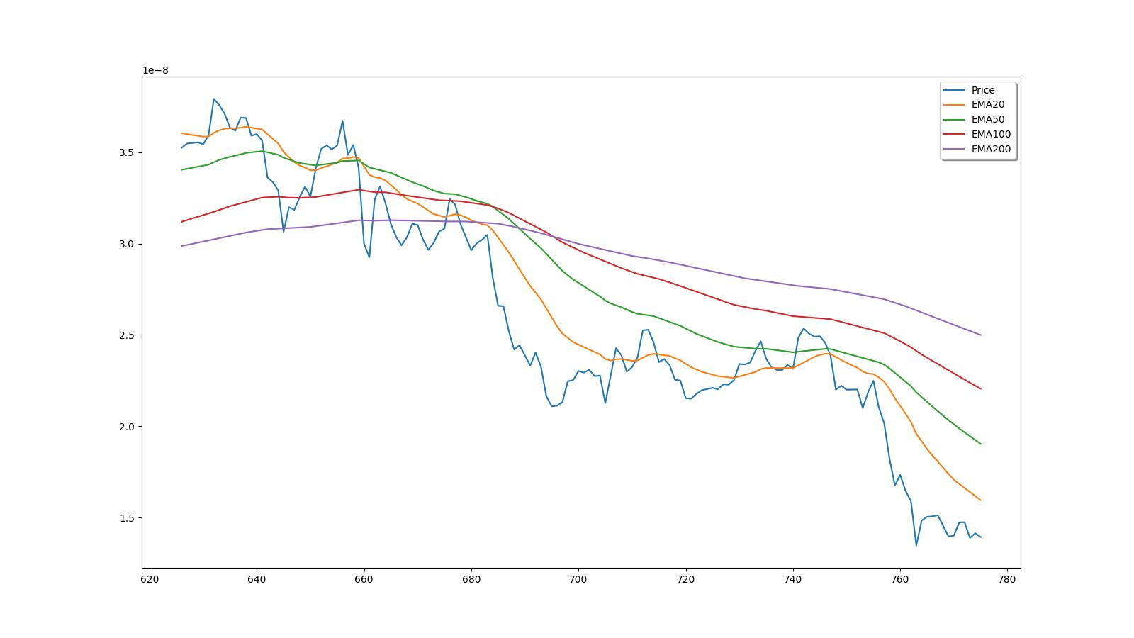 BONK Inu Exponential Moving Averages