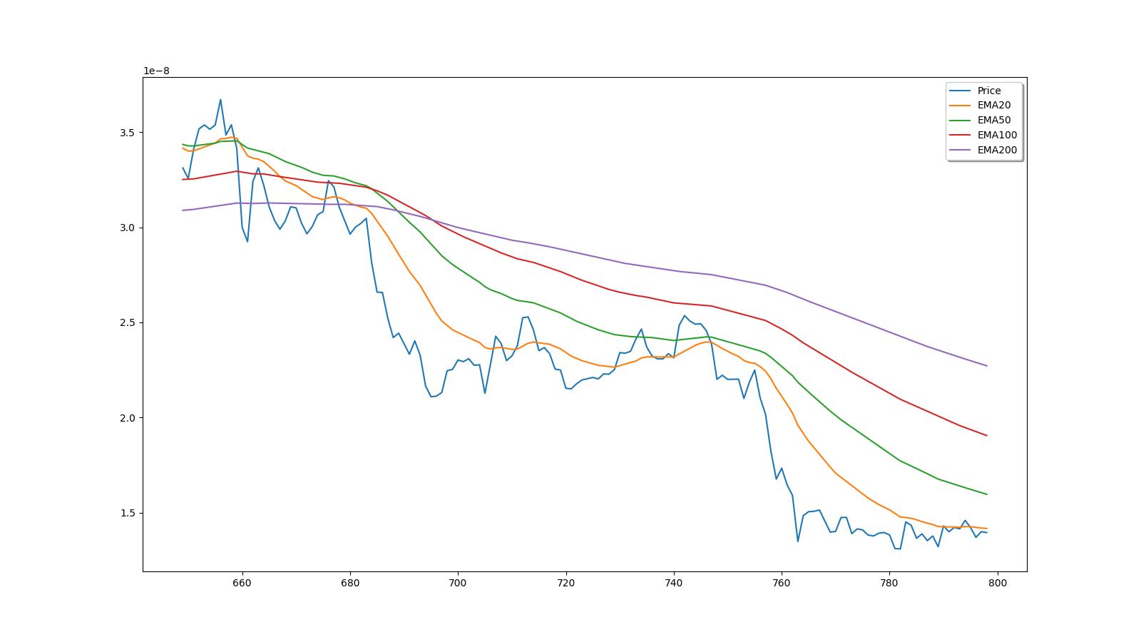 BONK Inu Exponential Moving Averages