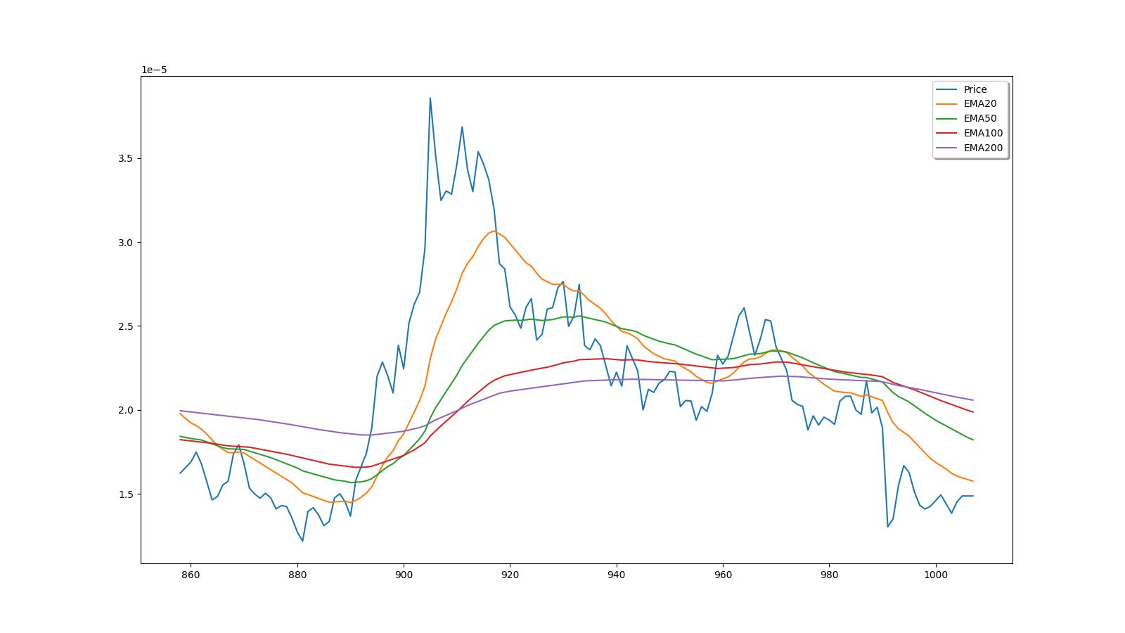 Bonk Exponential Moving Averages