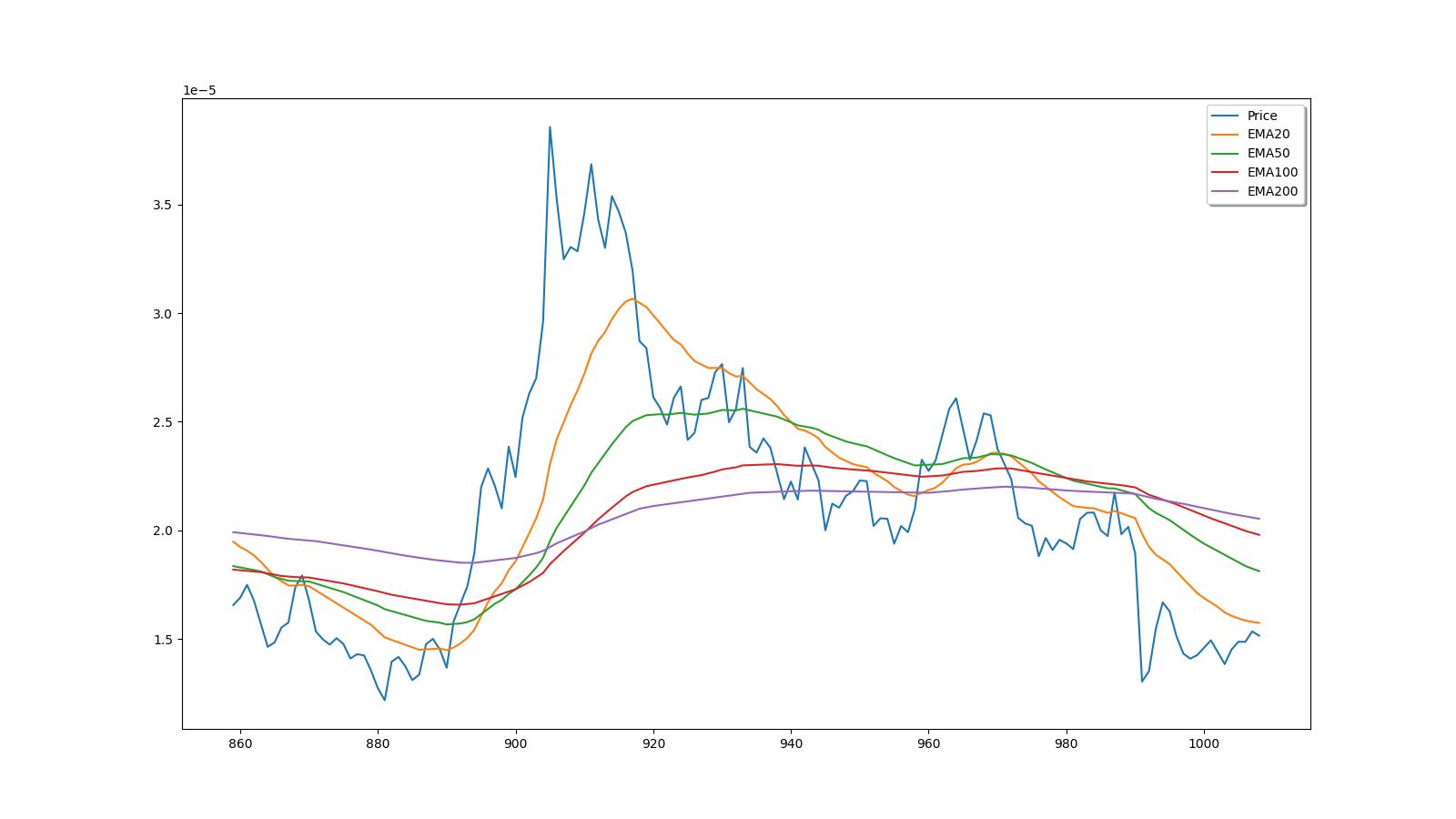 Bonk Exponential Moving Averages