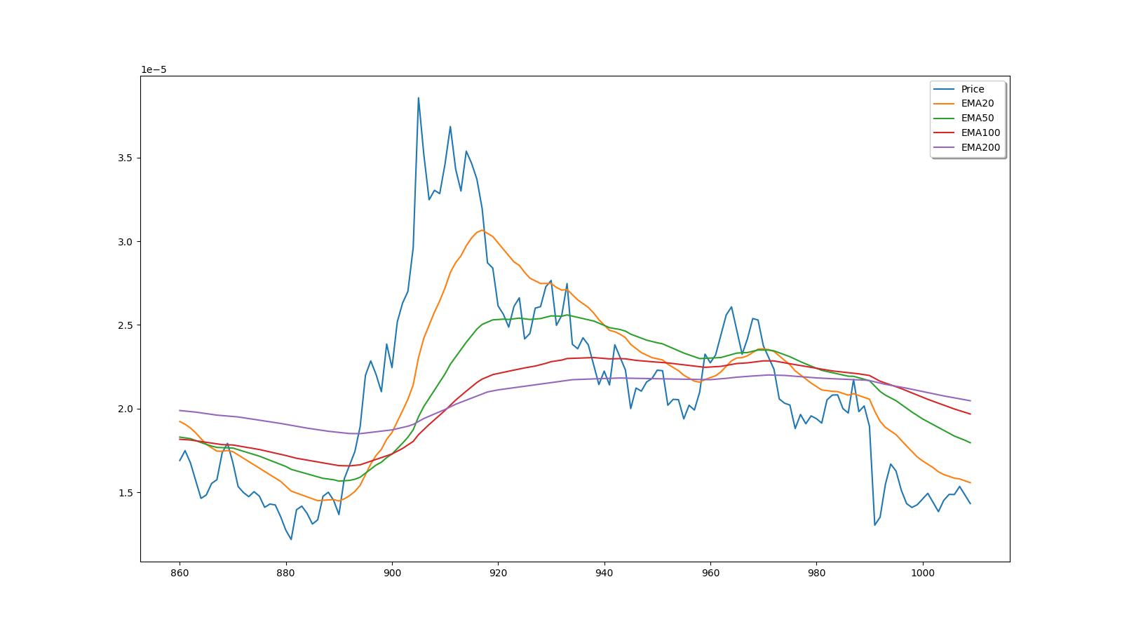 Bonk Exponential Moving Averages