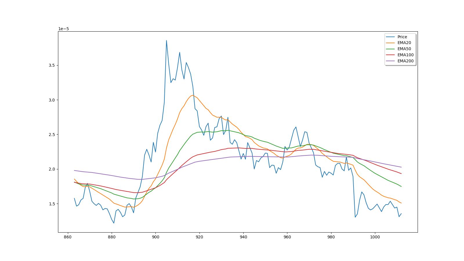 Bonk Exponential Moving Averages