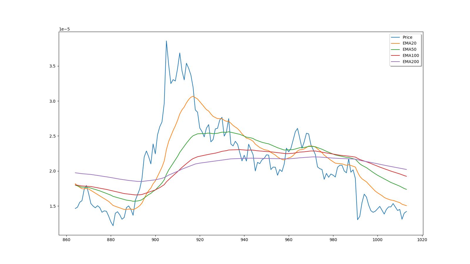 Bonk Exponential Moving Averages