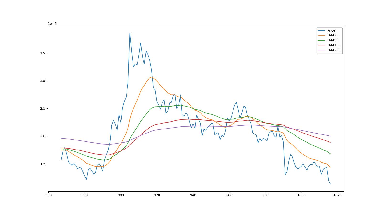Bonk Exponential Moving Averages